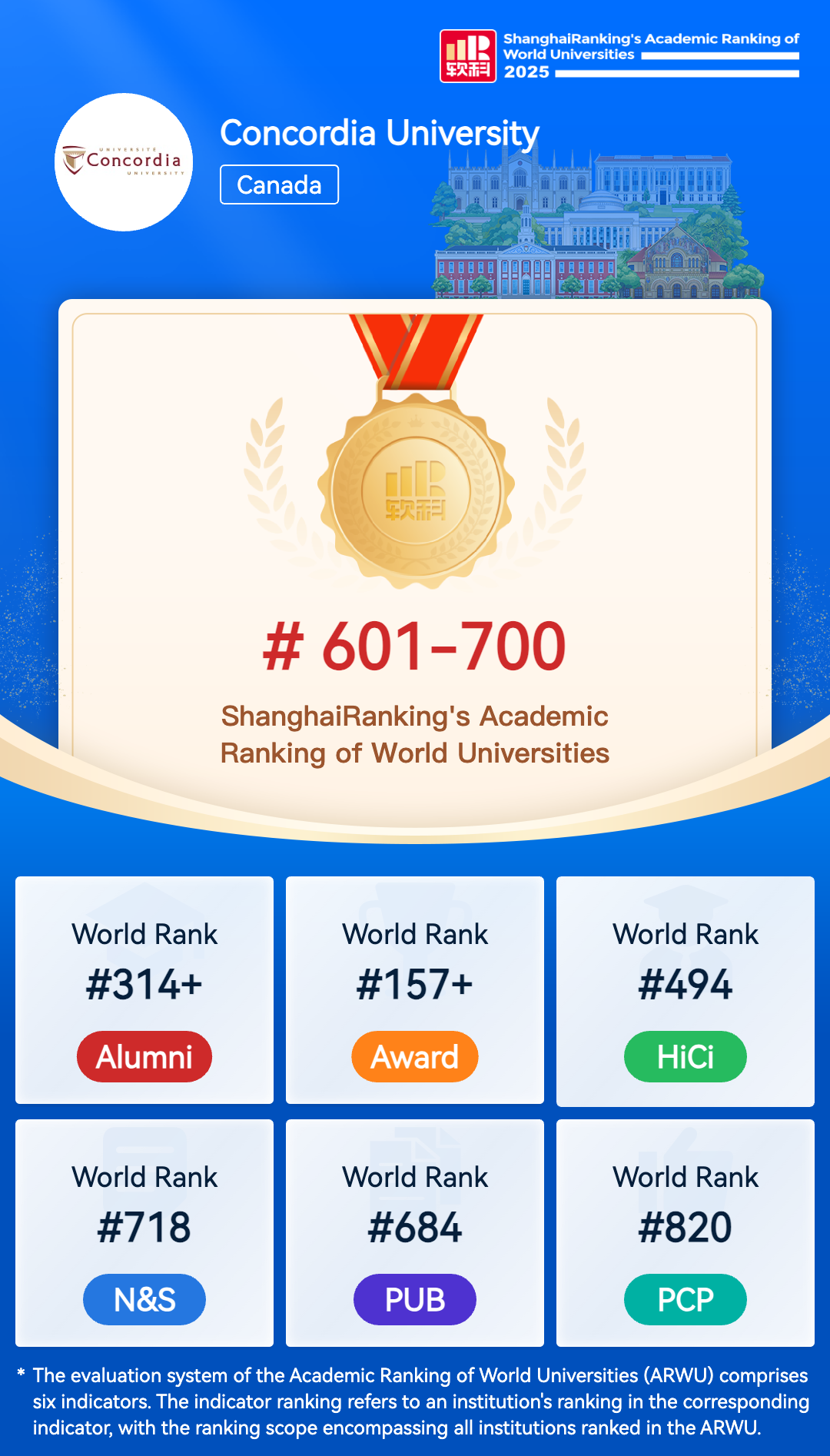 ShanghaiRanking-Univiersities