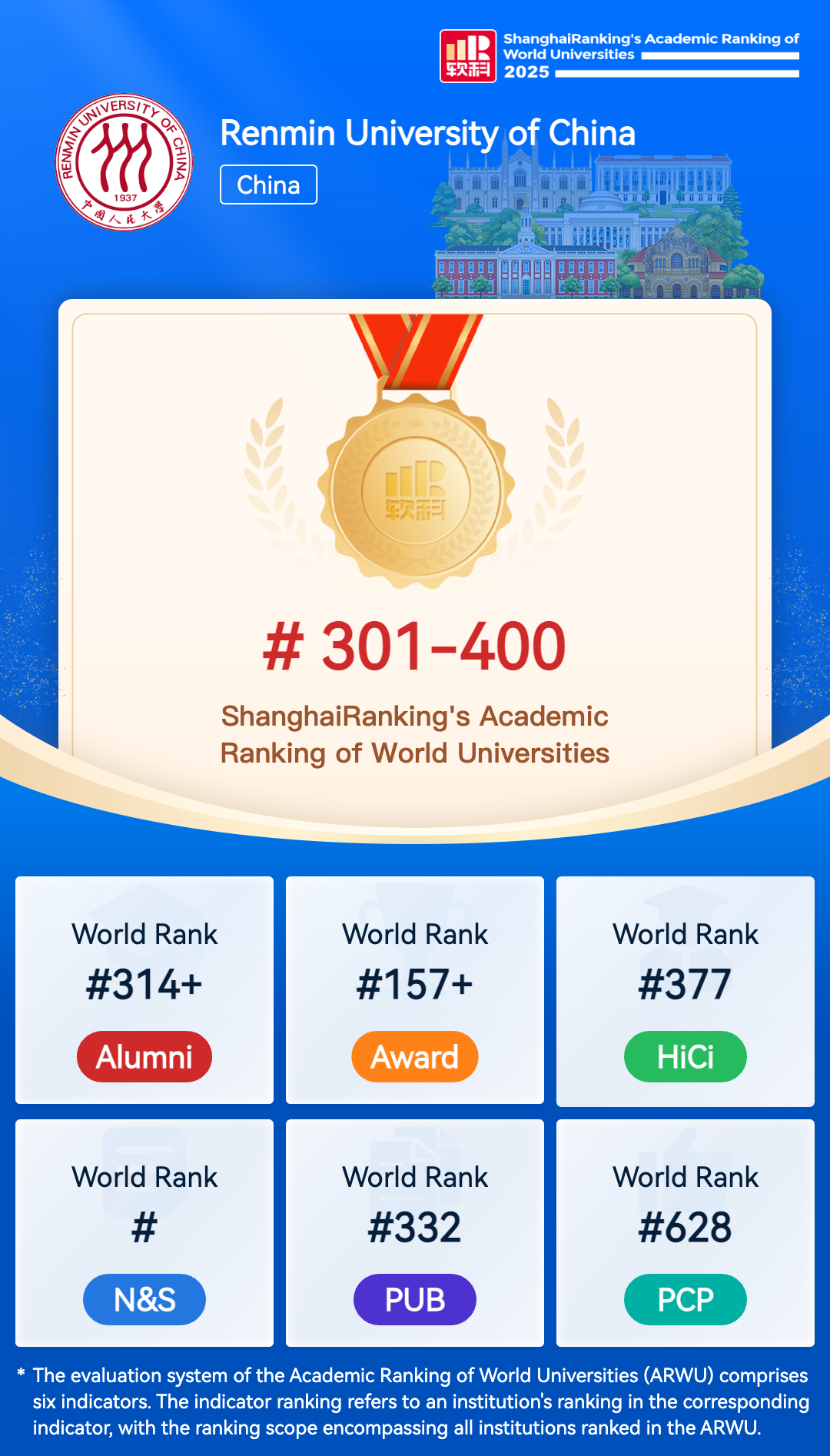 ShanghaiRanking-Univiersities
