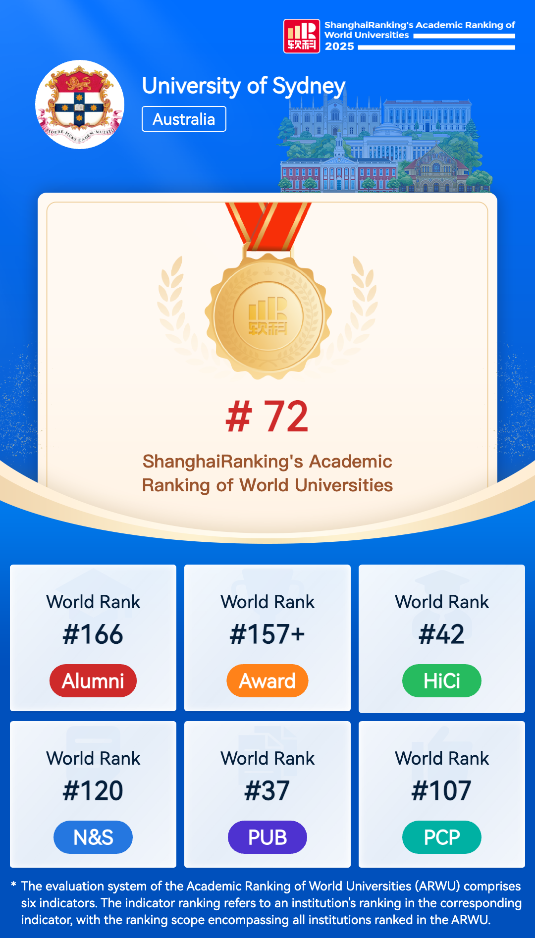 ShanghaiRanking-Univiersities