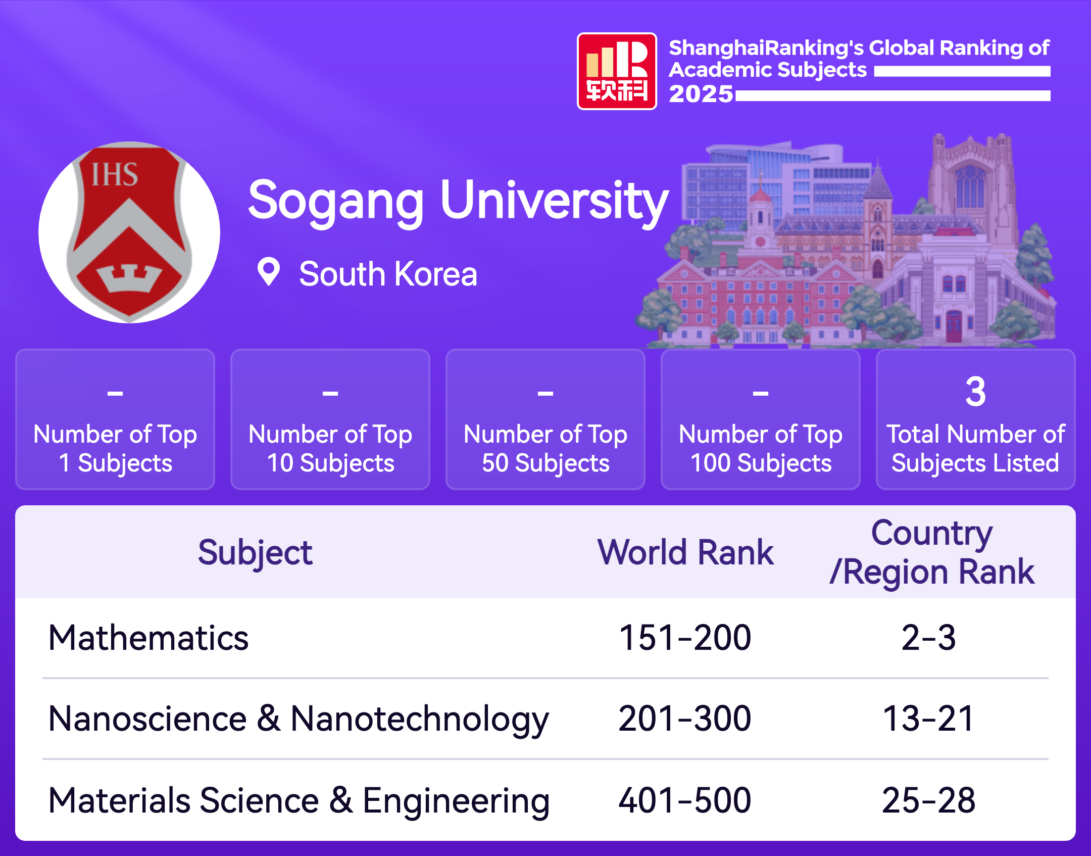 ShanghaiRanking-Univiersities